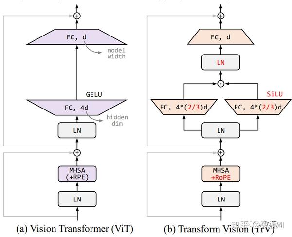CVPR2023 | EVA升级，智源开源视觉预训练模型EVA-2，ViT-L ImageNet精度达到90+！ - 知乎