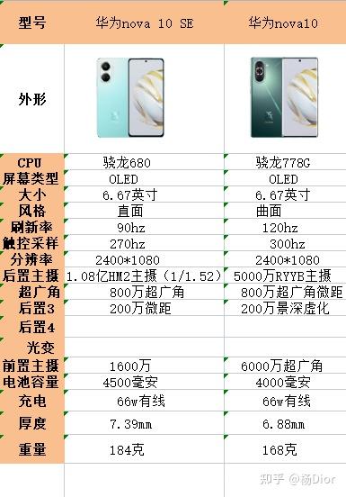 买华为nova10se还是华为nova10？ - 知乎