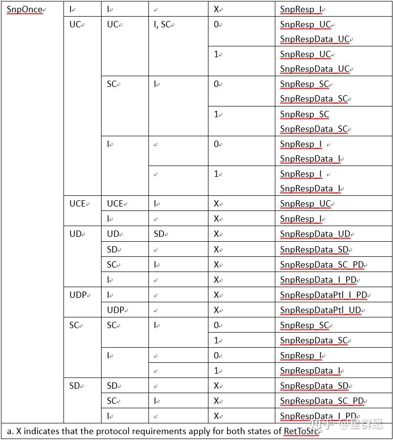 CHI.coherence protocol.Cache state transitions at a Snoopee - 知乎