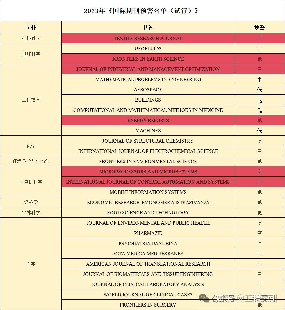 注意！这31本EI期刊被中科院预警！ - 知乎