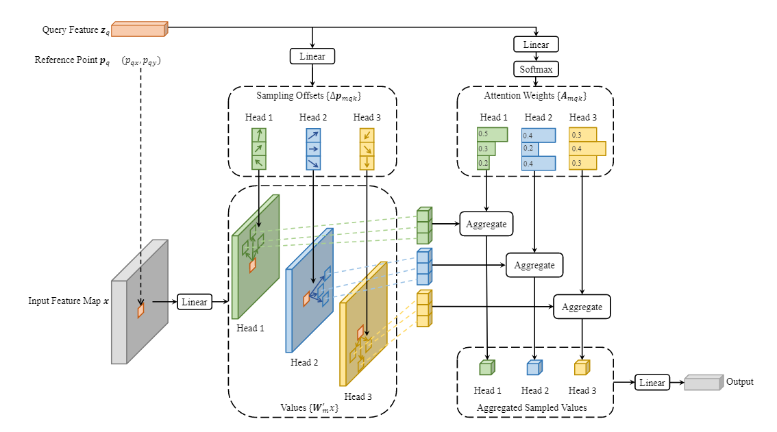 从 DETR 到 DINO 的进化过程 - 知乎