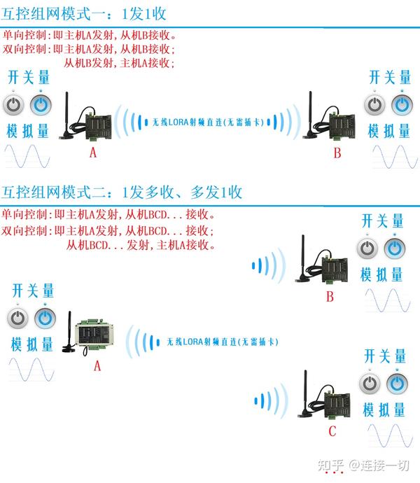 Plc位、字节、字、双字、有符号、无符号数据类型的关系 知乎 