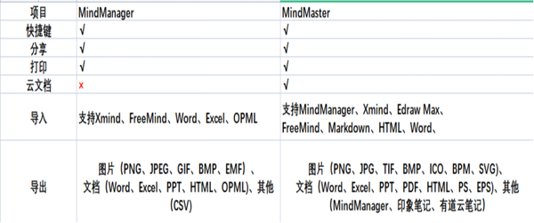 思维导图MindManager与MindMaster对比 - 知乎