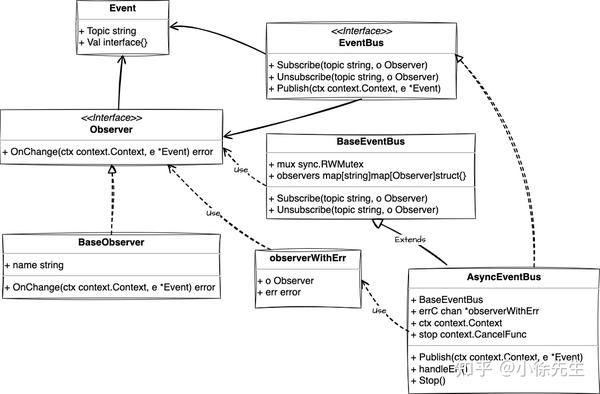 Golang 设计模式之观察者模式 - 知乎