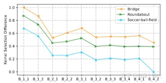 动态大卷积在遥感检测上杀疯了!!!large Selective Kernel Network For Remote Sensing