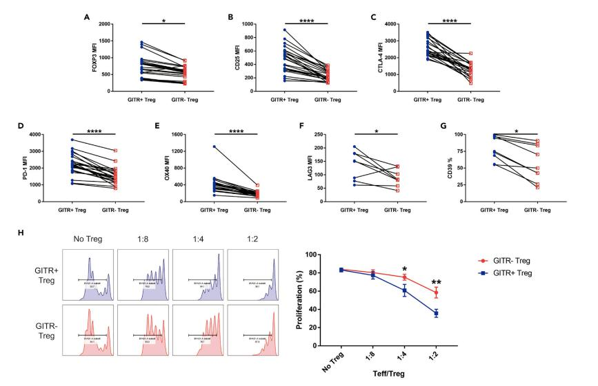 文献速递丨胃癌肿瘤内高水平的GIRT+CD4 T细胞跟预后不良相关 - 知乎