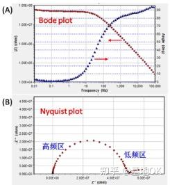 锂电科研必备——交流阻抗谱（EIS） - 知乎