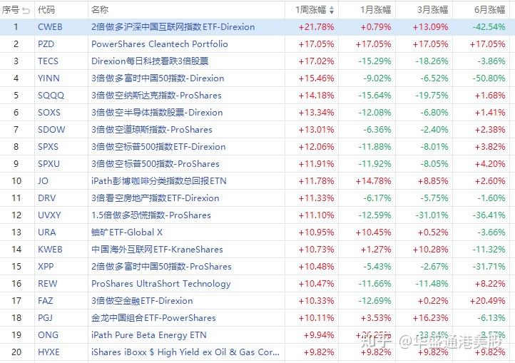ETF周报 | 中概重磅利好，CWEB大涨21.78%！做空美指领涨区域ETF - 知乎