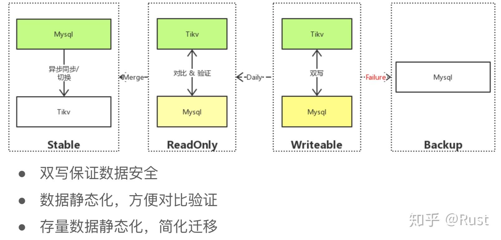 Tikv解析--知乎也在用的分布式数据库 - 知乎