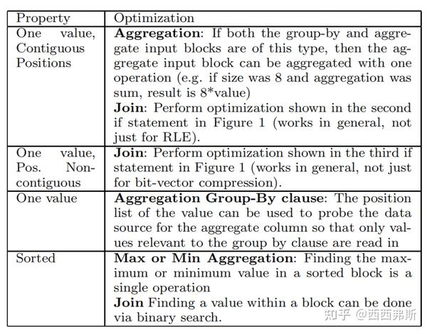 论文阅读 | Integrating Compression and Execution in Column-Oriented Database Systems - 知乎