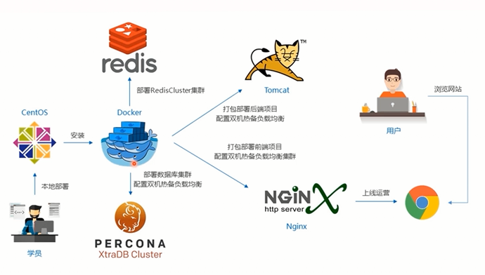 Docker环境下的前后端分离项目部署(一)项目简介及环境要求 知乎