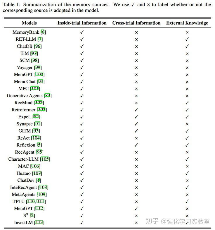 论文分享：A Survey on the Memory Mechanism of Large Language Model based Agents - 知乎