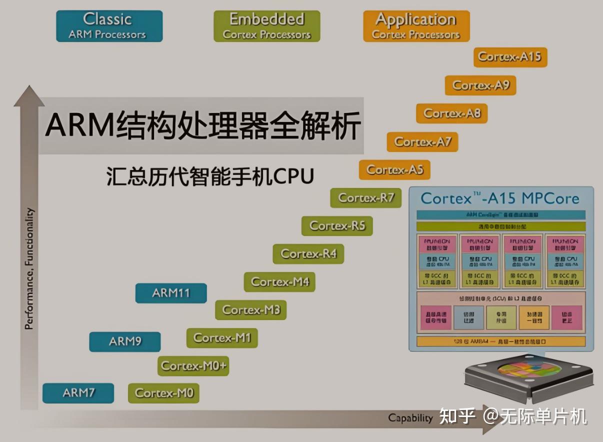 一文读懂：MCU、ARM、DSP、FPGA - 知乎