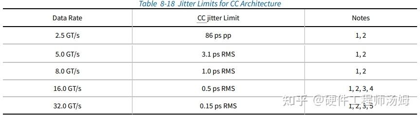 PCIE协议-实战应用5（PCIe REFCLK） - 知乎
