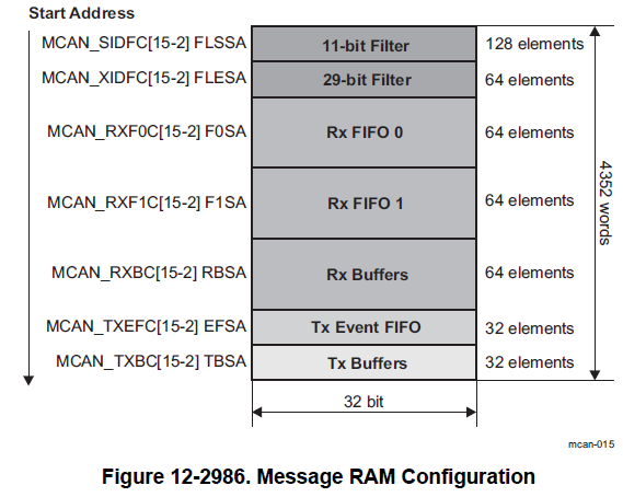 TDA4 CAN FD 配置 - 知乎