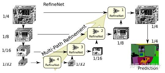 语义分割论文解读系列----RefineNet - 知乎