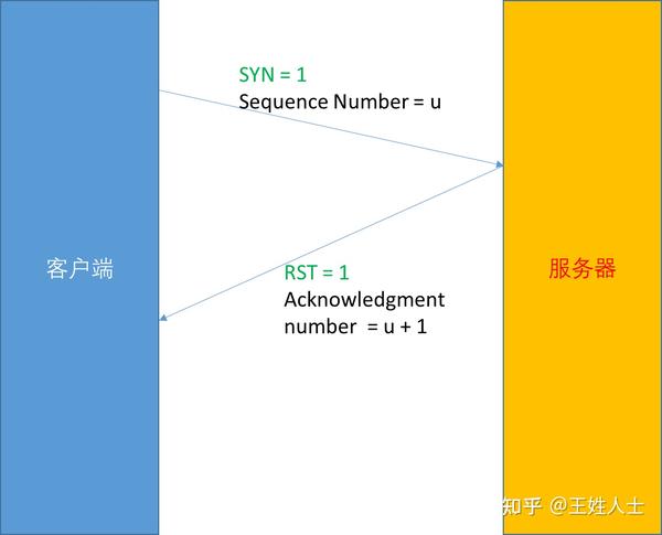 TCP 断开连接 --- 网络篇（一） - 知乎