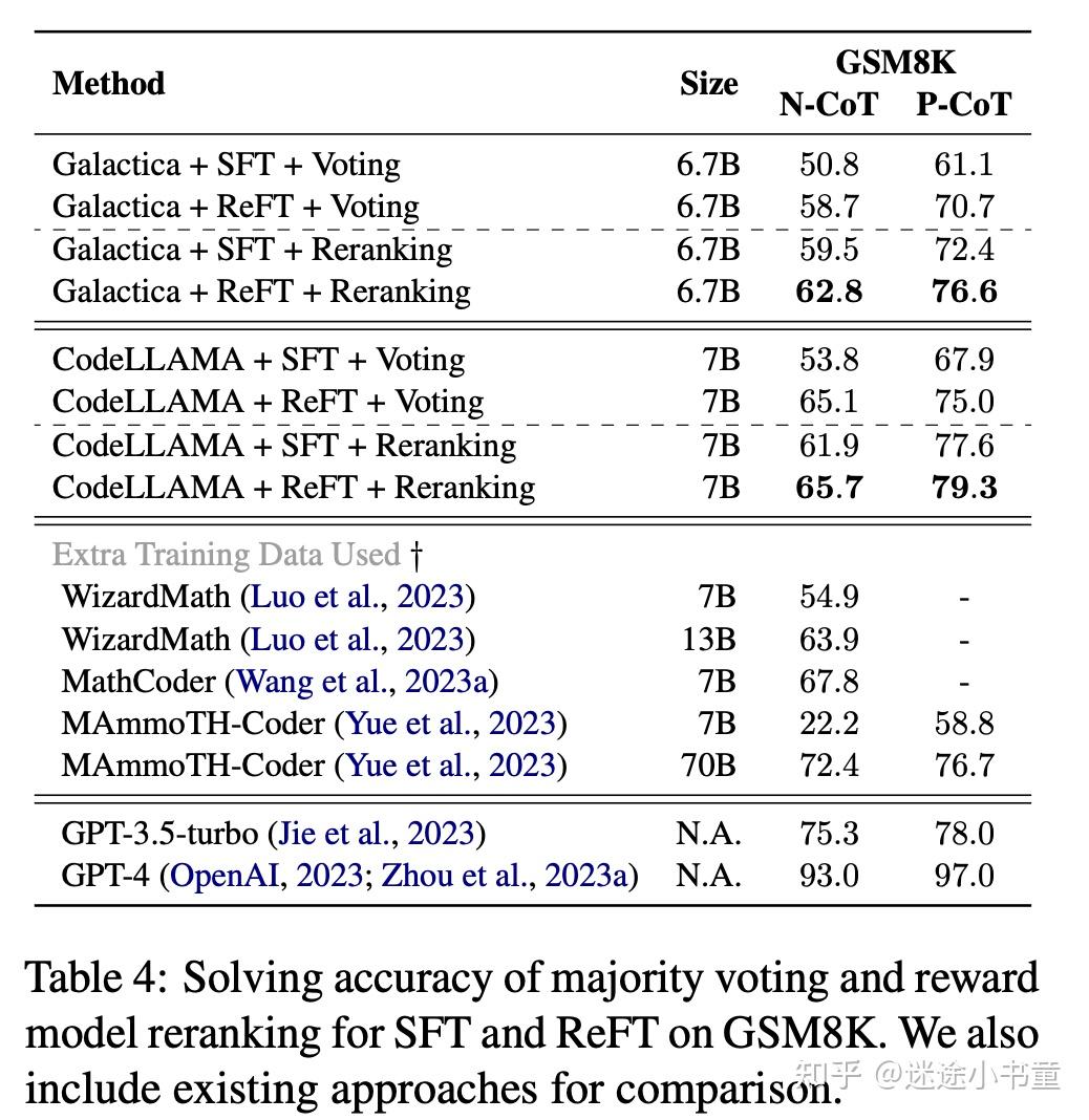《论文讲解》ReFT: Reasoning with Reinforced Fine-Tuning - 知乎