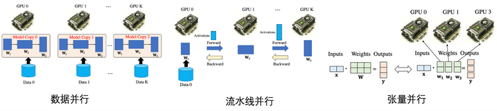 漫谈 LLM 训练中的三种并行方法：数据并行（DP）、流水线并行（PP）、张量并行（TP）和混合并行（HP） - 知乎