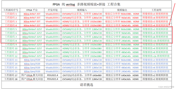 Fpga高端项目:xilinx Kintex7系列fpga 多路视频缩放拼接 工程解决方案 Ov5640版本 提供4套工程源码技术支持 知乎