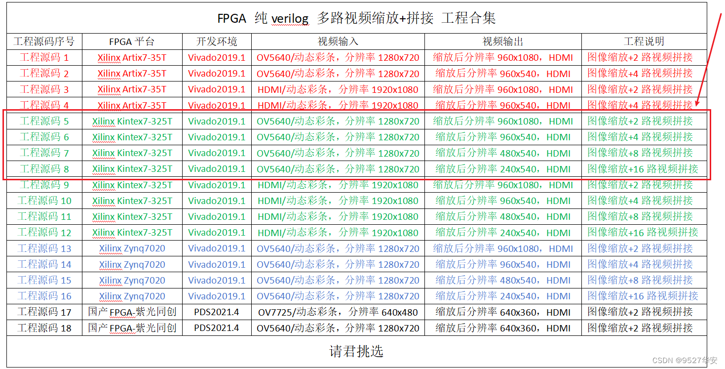 Fpga高端项目:xilinx Kintex7系列fpga 多路视频缩放拼接 工程解决方案 Ov5640版本 提供4套工程源码技术支持 知乎