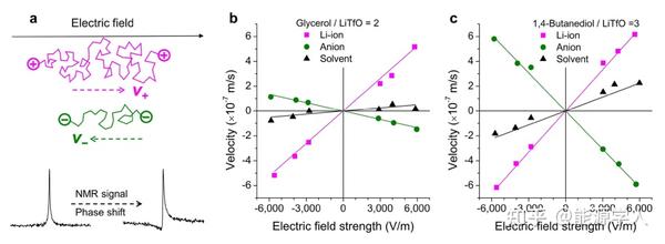 全新的Li+跃迁机制--解耦溶剂-阴离子网络中的锂离子跃迁机制 - 知乎