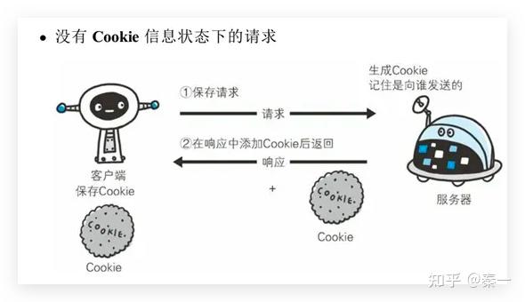 Cookie 从入门到进阶：一文彻底弄懂其原理以及应用 - 知乎