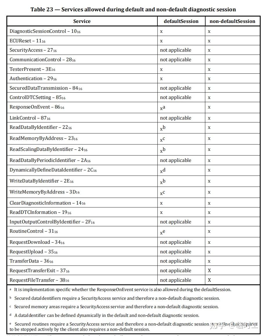 UDS ISO-14229 0x10服务 诊断会话控制 - 知乎