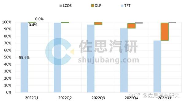 HUD季度报告：#DLP 强势崛起，有人黯然离开 #HUD数据 @佐思汽研 - 知乎