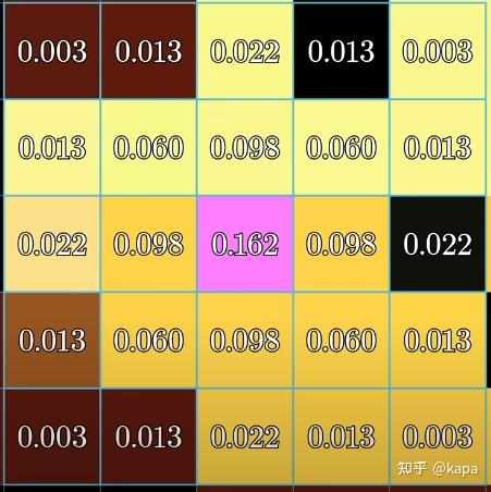 3B1B 讲的卷积计算(高斯分布,CNN,傅里叶变换) - 知乎