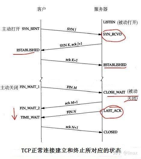 网络不通？服务丢包？这篇 TCP 连接状态详解及故障排查，收好了~ - 知乎