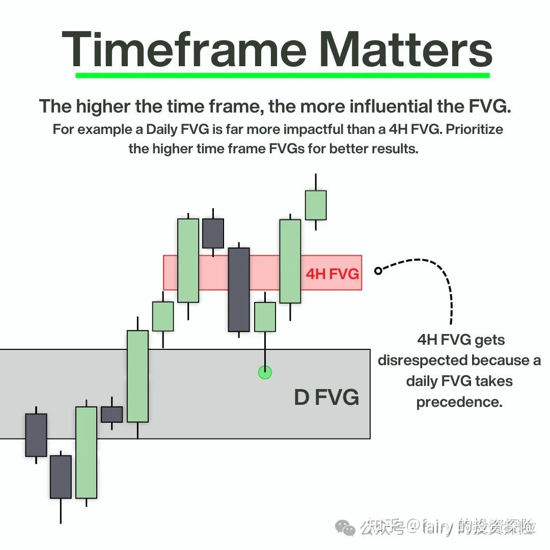 聪明钱交易理论之——为何你使用FVG的效果不佳 - 知乎