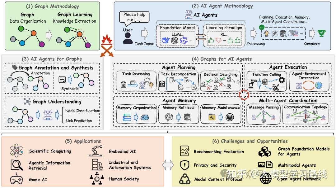 Graph+AI Agents最新技术，这篇综述全拿下！ - 知乎