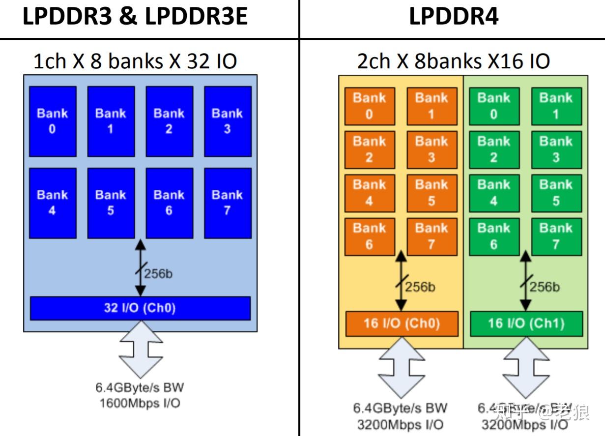 手机中的LPDDR为什么不能替代电脑里的DDR？谁速度更快？ - 知乎