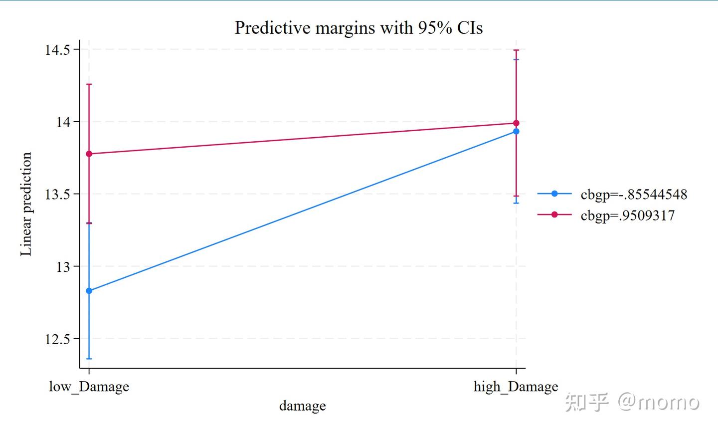 Stata学习：如何绘制调节效应图？marginsplot - 知乎