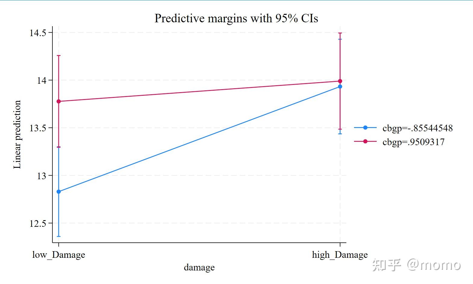 Stata学习：如何绘制调节效应图？marginsplot - 知乎