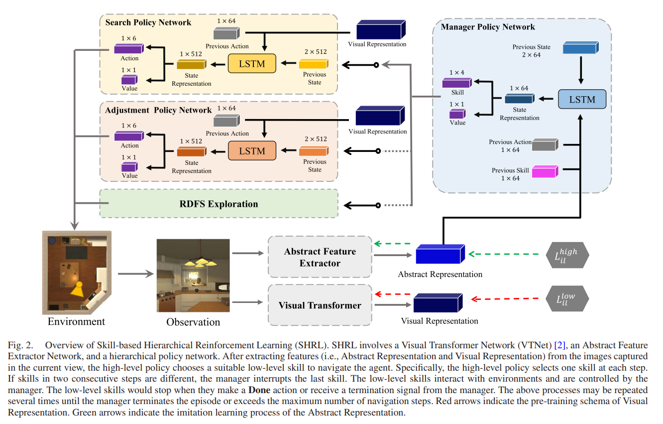 23trans：Skill-Based Hierarchical Reinforcement Learning for Target Visual Navigation - 知乎