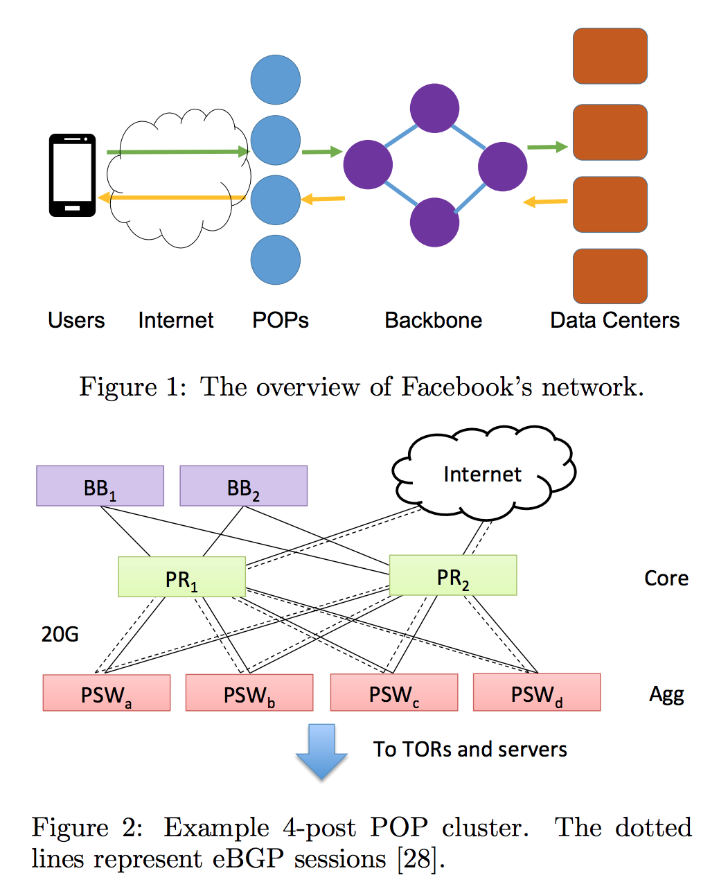 [一周一paper][SIGCOMM][上] Robotron: Top-down Network Management at ...