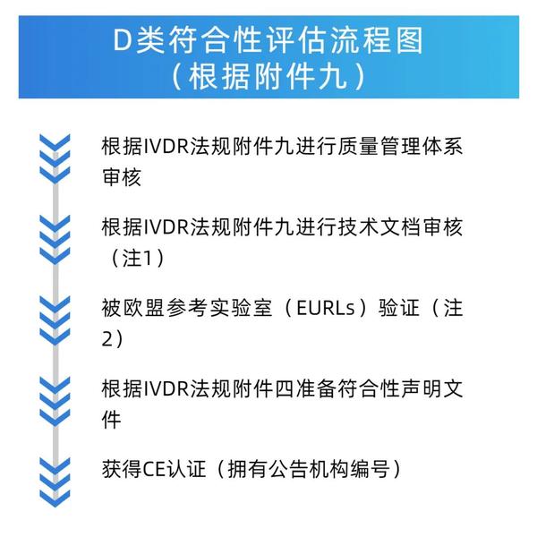 美的茵IVDR法规解析：D类IVD产品的现状和挑战-下篇 - 知乎