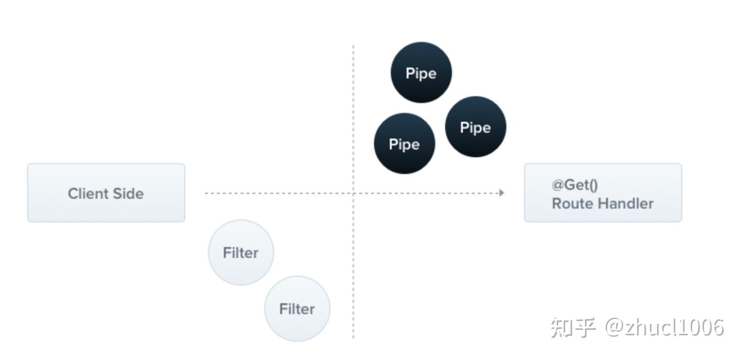 nodejs 学习-16 Nest Pipe - 知乎