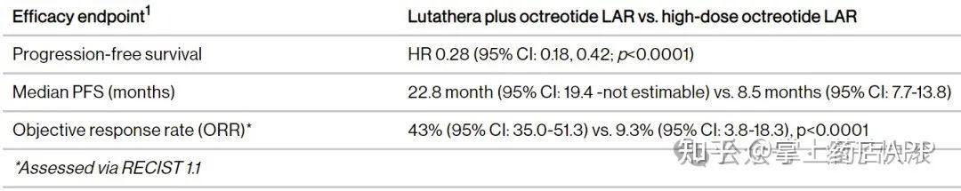 诺华Lutathera一线治疗GEP-NET（胃肠胰神经内分泌肿瘤）三期临床NETTER-2的最新临床数据公布 - 知乎