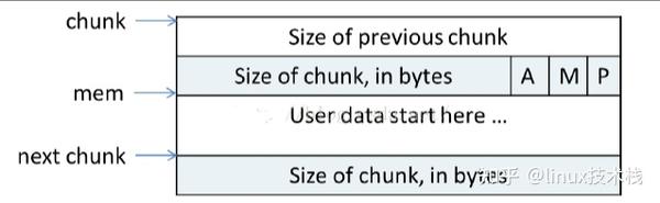 Linux c 开发 - 内存管理器ptmalloc - 知乎