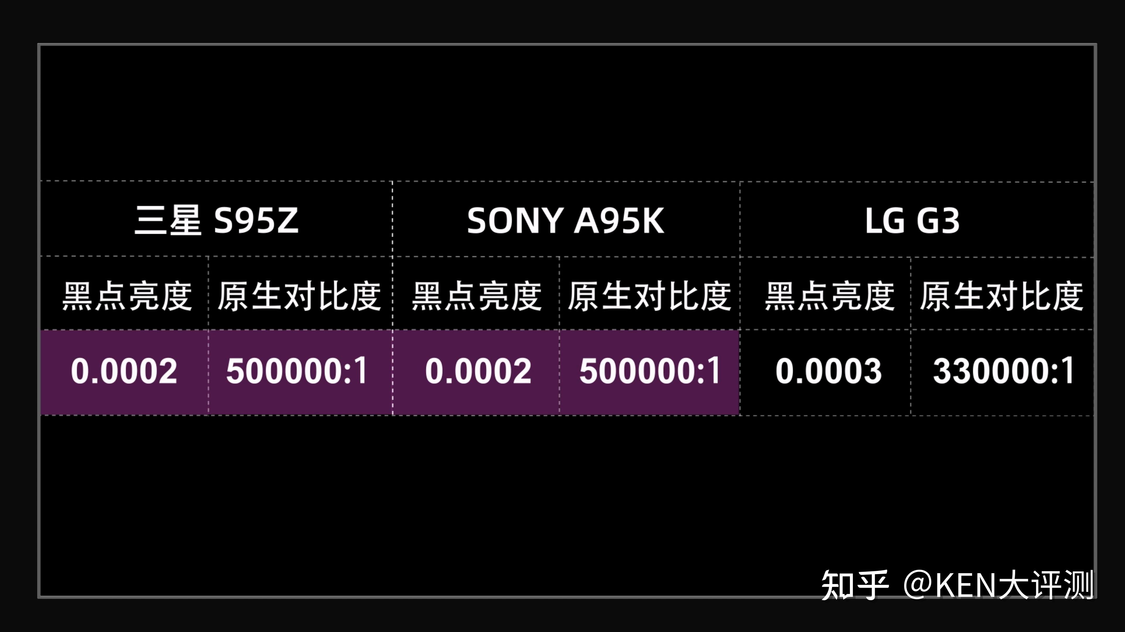 顶端OLED之争，三星S95Z、索尼A95K、LG G3三机评测，QD-OLED对比OLED电视，SDR、HDR、游戏检测！谁才是今年最佳OLED电视 - 知乎