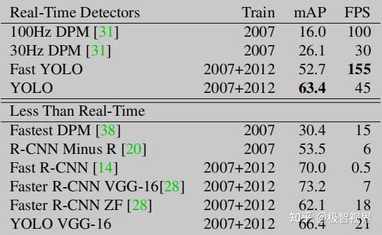 YOLOV1 loss function如何理解？ - 知乎