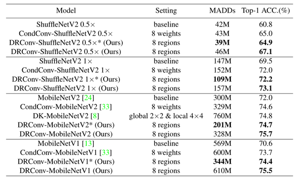 CVPR2021-《DRConv》-即插即用！旷视孙剑、张祥雨团队提出动态区域感知的卷积，涨点显著！ - 知乎