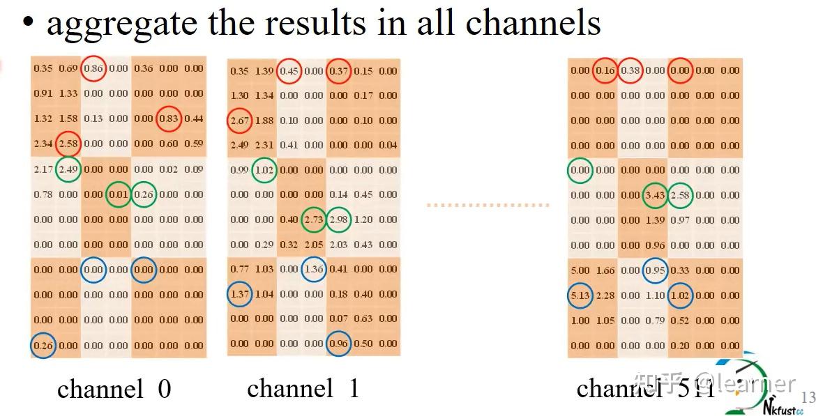 RoIpooling & RoIalign - 知乎
