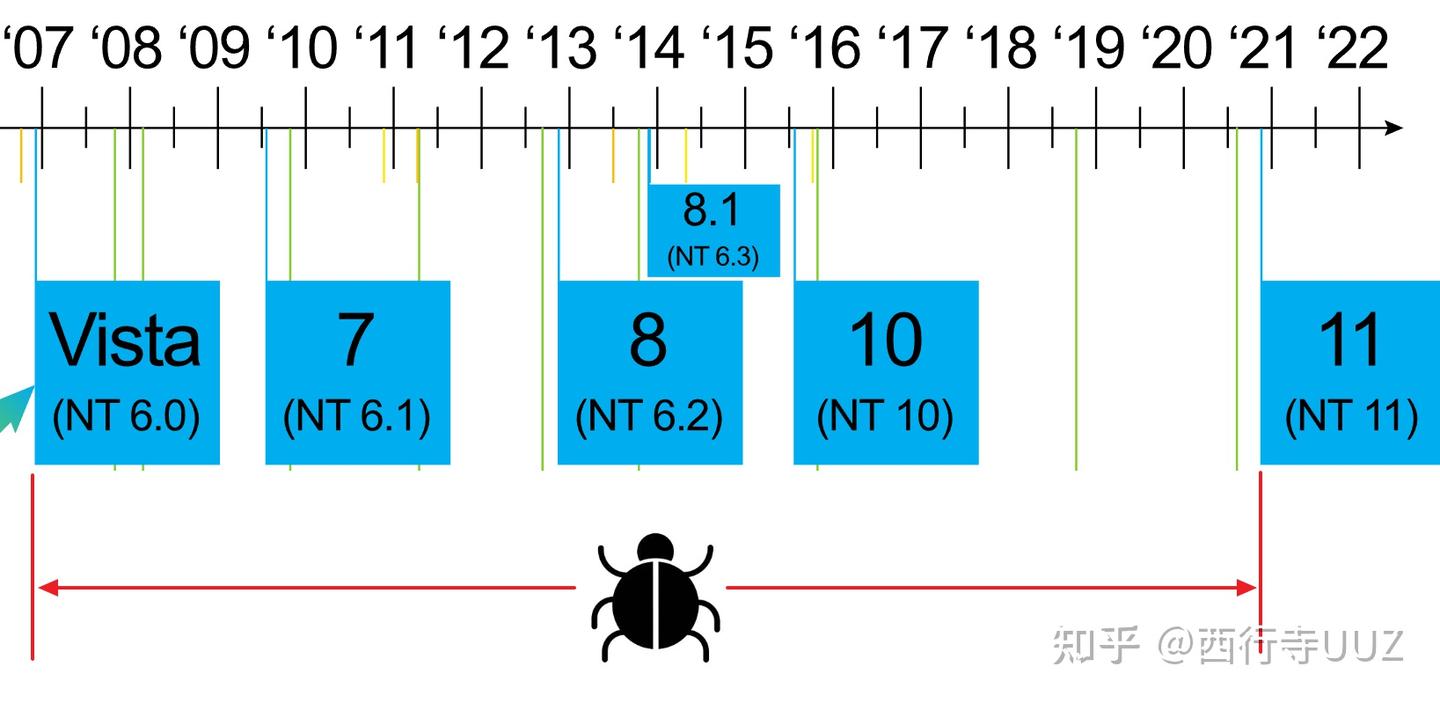 记Windows的一个存在了十多年的bug - 知乎