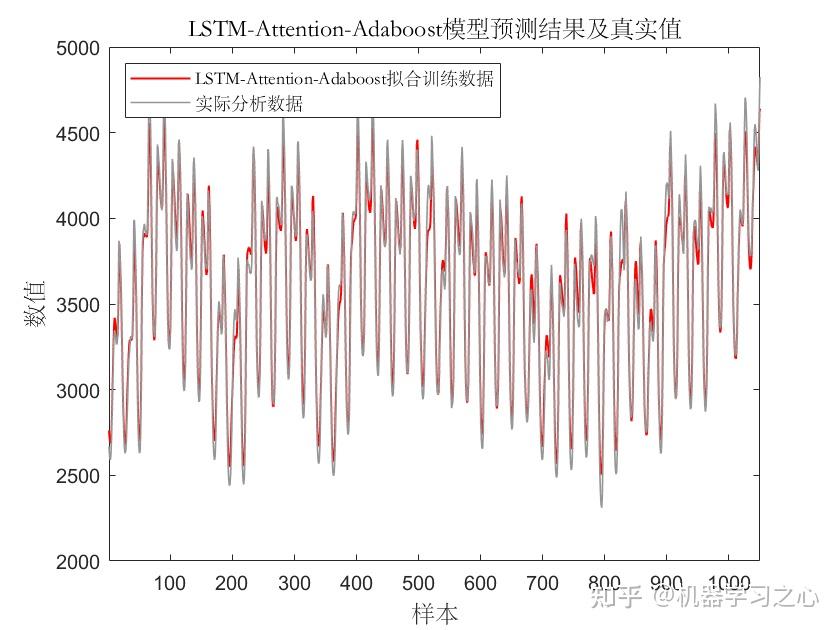 注意力机制+时空特征融合！组合模型集成学习预测！LSTM-Attention-Adaboost多变量时序预测 - 知乎