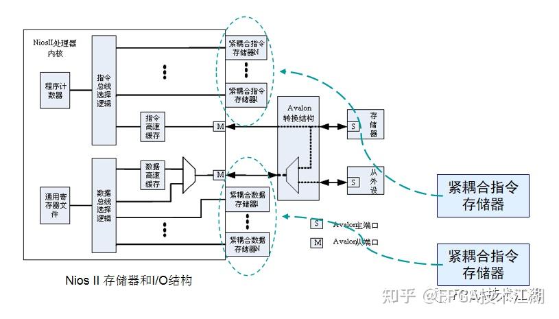 FPGA 之 SOPC 系列（三）Nios II 体系结构 - 知乎