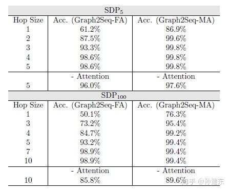 《Graph2Seq: Graph to Sequence Learning with Attention-based Neural Networks》阅读笔记 - 知乎